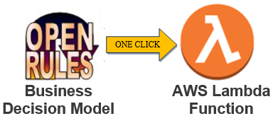 Deploying Business Decision Models as Amazon Microservices