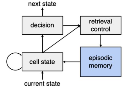 Using Episodic Memories to Predict Upcoming Events