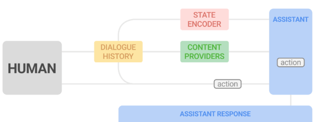 Human-Machine Conversations: Dynamic Planning and Composition