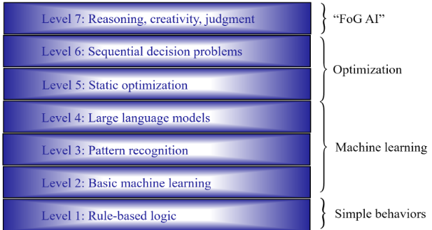 The seven levels of artificial intelligence by Warren B. Powell