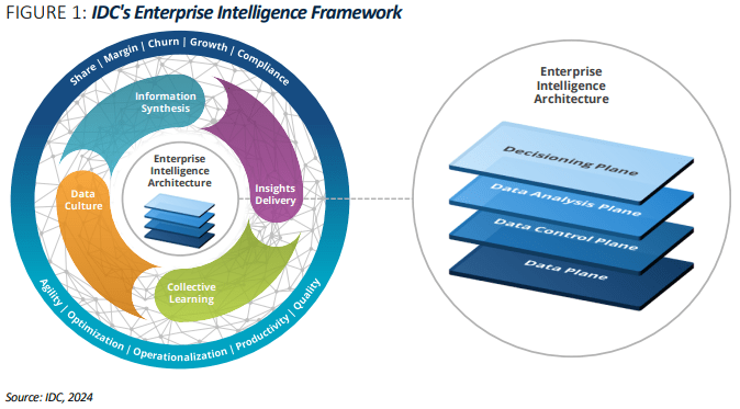 IDC’s “Decision Intelligence Framework”